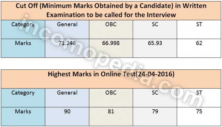 AAI JE ATC Exams Cut Off Marks(2012-2023)
